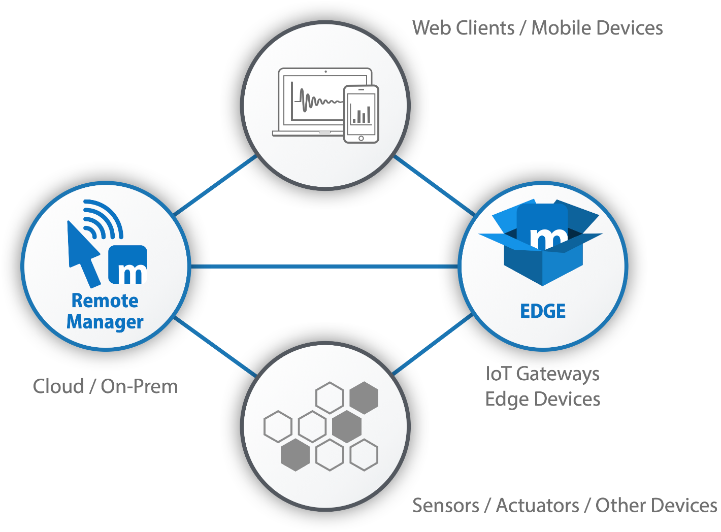 macchina.io - IoT Edge Device Software Development and Secure Remote Access Solutions